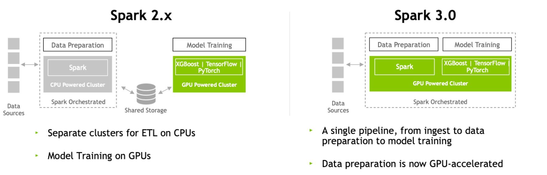 Accelerating Deep Learning On The Jvm With Apache Spark And Nvidia Gpus Infoq