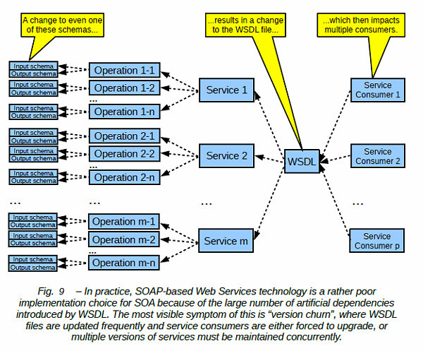 Why SOA Should Be Viewed As “Dependency-Oriented Thinking” - InfoQ