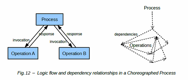 Why Soa Should Be Viewed As Dependency Oriented Thinking” Infoq