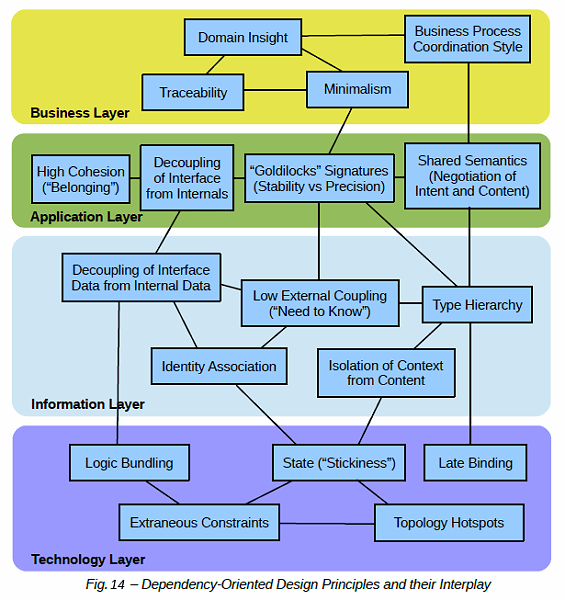 Why Soa Should Be Viewed As Dependency Oriented Thinking” Infoq
