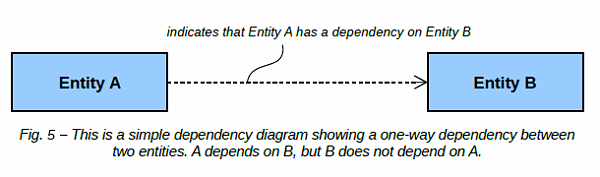 Why SOA Should Be Viewed As “Dependency-Oriented Thinking” - InfoQ