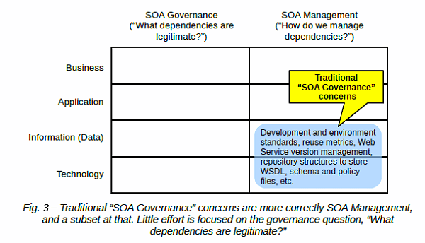 How SOA Governance (and SOA Management) Should Actually Be Done - InfoQ