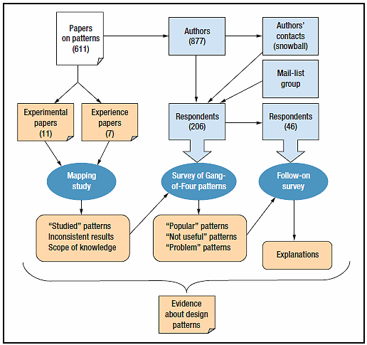 Design Patterns: Magic or Myth? - InfoQ