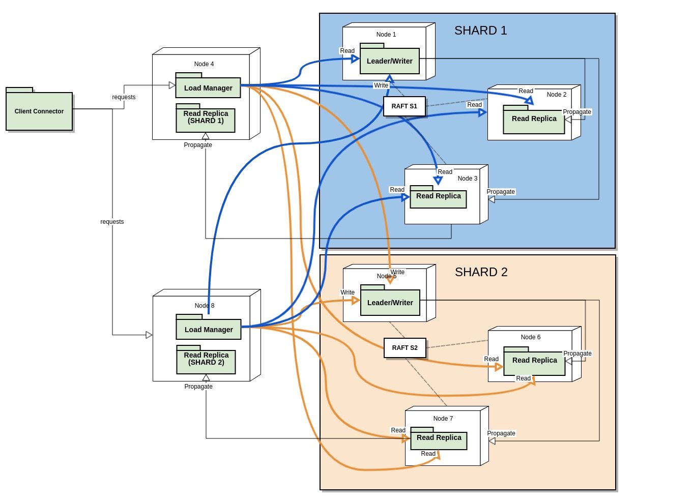 Design Pattern Proposal for Autoscaling Stateful Systems