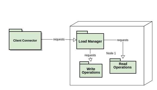 Design Pattern Proposal for Autoscaling Stateful Systems