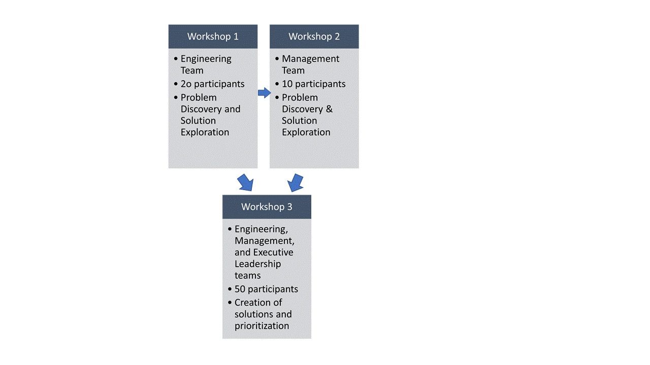 A Design Thinking Roadmap for Process Improvement and Organizational Change