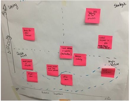 A Design Thinking Roadmap for Process Improvement and Organizational Change