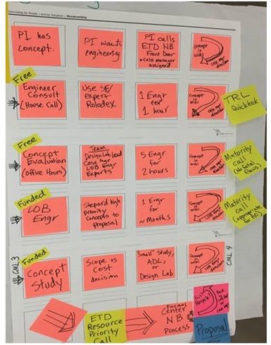 A Design Thinking Roadmap for Process Improvement and Organizational Change