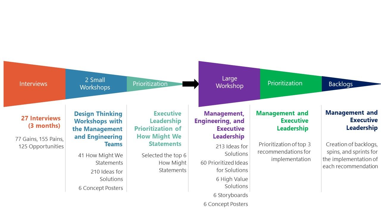 A Design Thinking Roadmap for Process Improvement and Organizational Change
