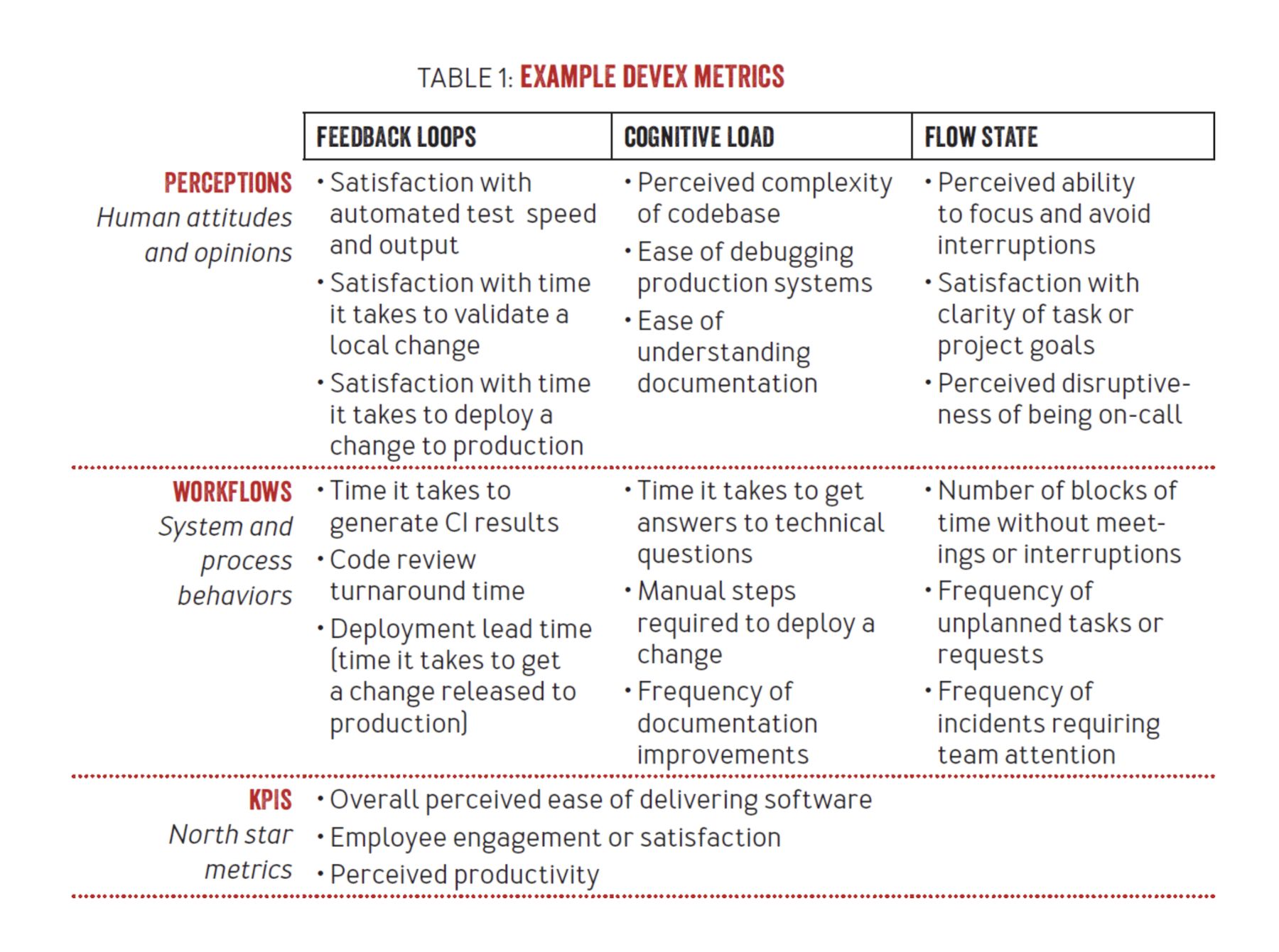 DevEx, a New Metrics Framework from the Authors of SPACE - InfoQ