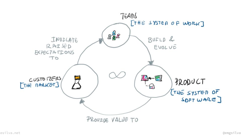 DevOps is Not Enough for Scaling and Evolving Tech-Driven Organizations: a Q&A with Eduardo da Silva