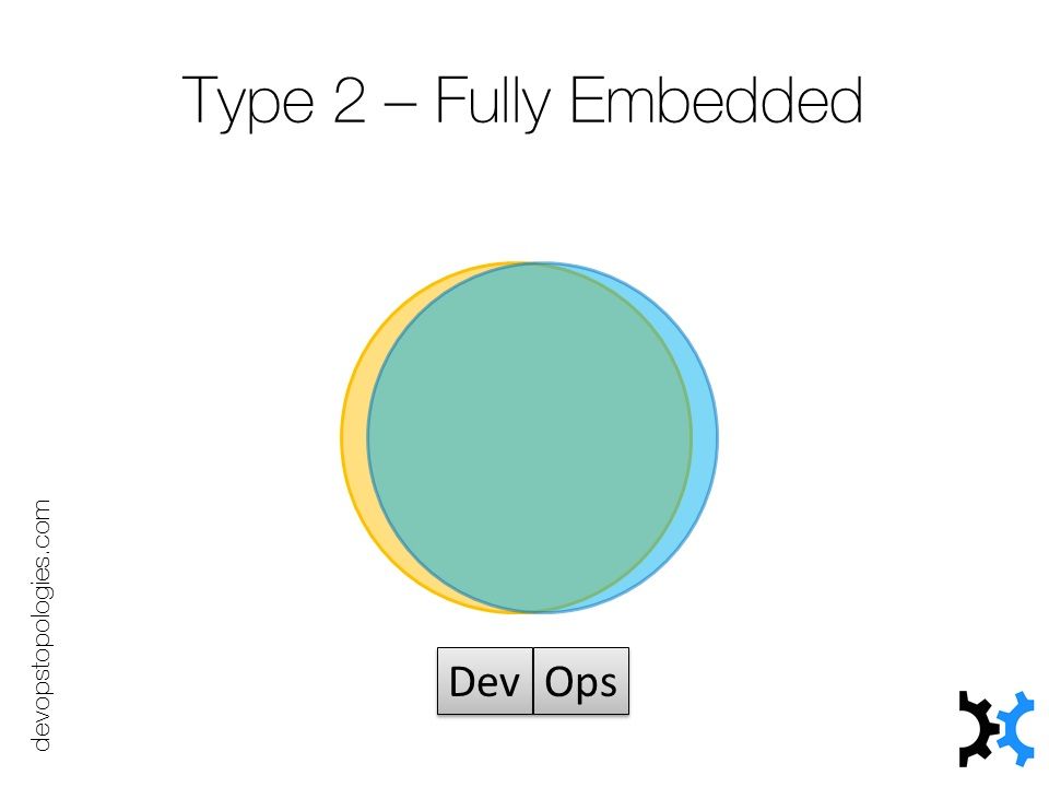 How Different Team Topologies Influence DevOps Culture