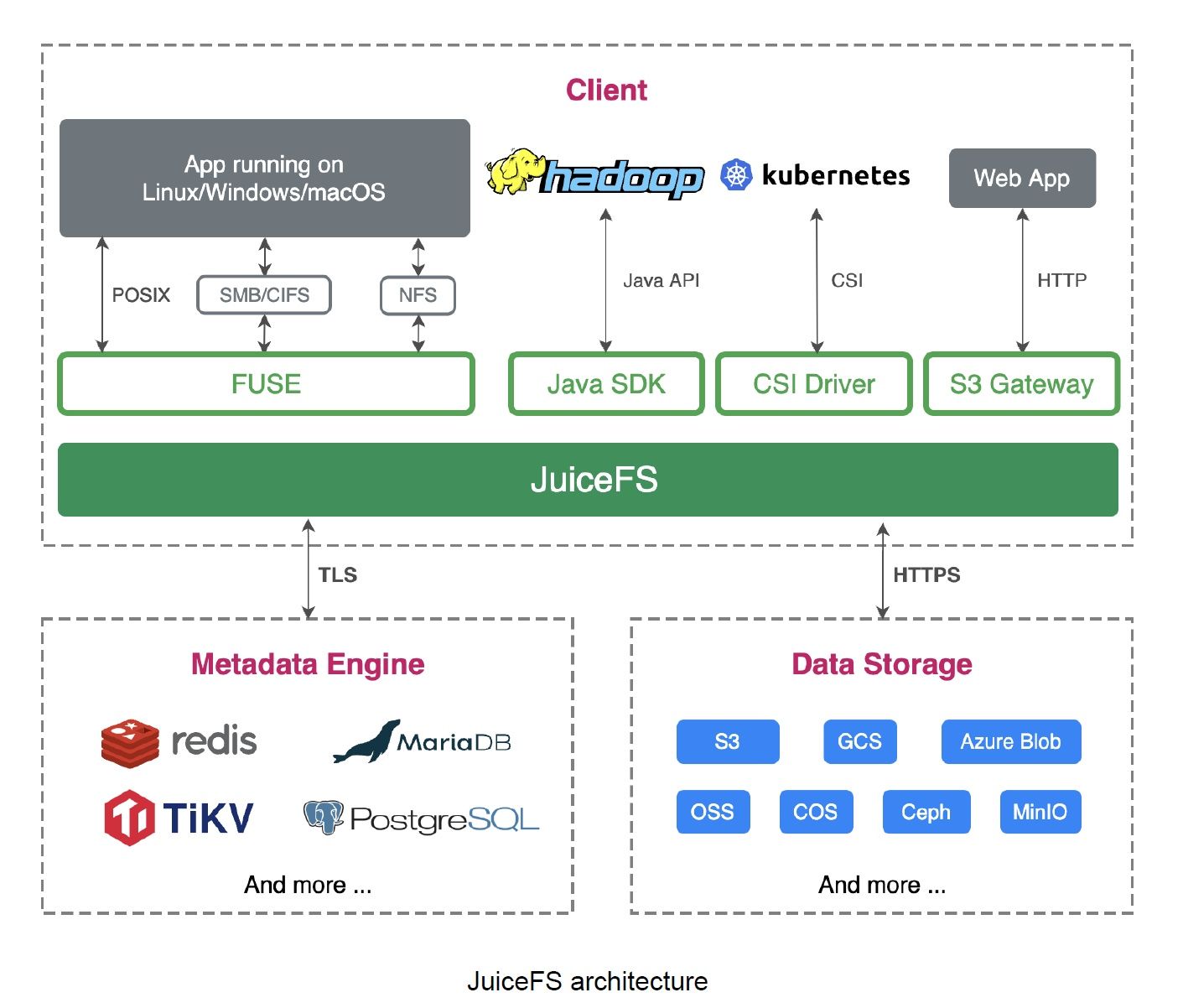 Comparative Analysis of Major Distributed File System Architectures ...