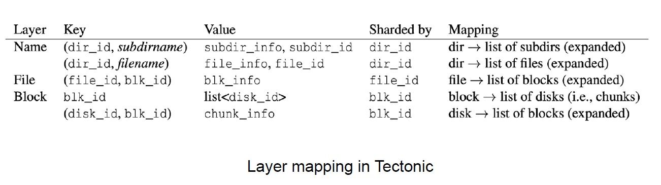 Comparative Analysis of Major Distributed File System Architectures ...