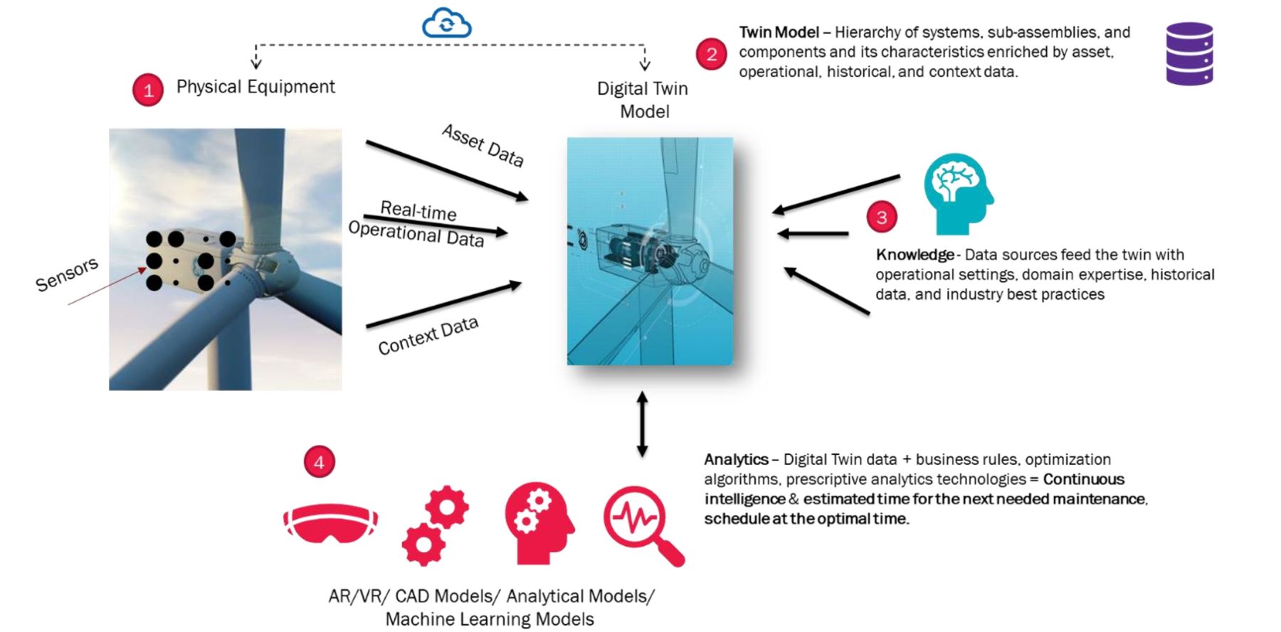 The Perfect Pair: Digital Twins and Predictive Maintenance