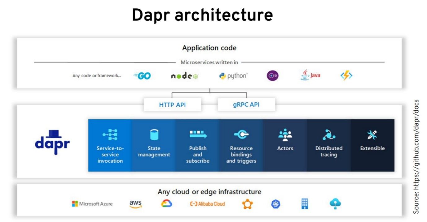 The Evolution Of Distributed Systems On Kubernetes Infoq