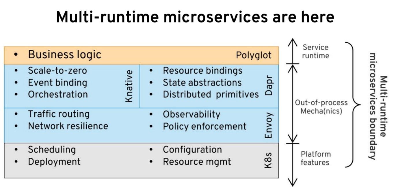 The Evolution Of Distributed Systems On Kubernetes Infoq