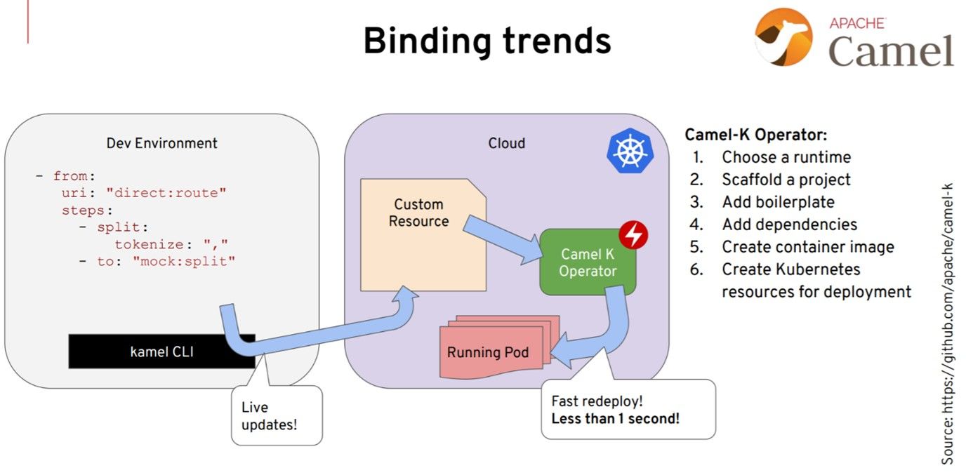 The Evolution Of Distributed Systems On Kubernetes Infoq