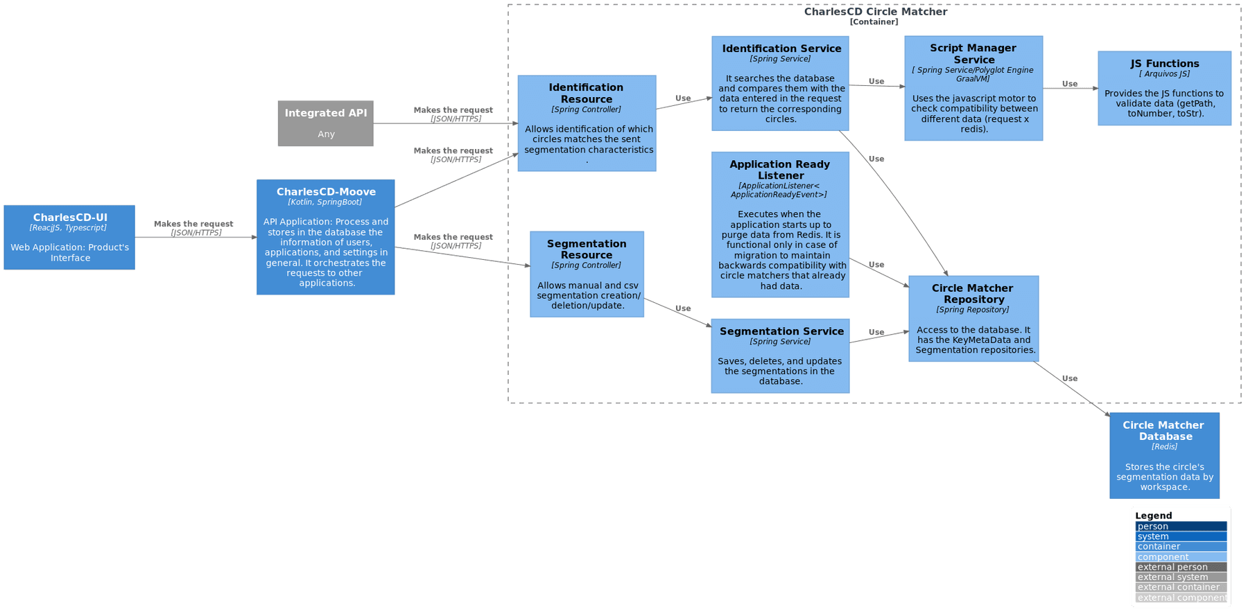C4-Model : Pourquoi Documenter L'Architecture De Vos Projets ? - InfoQ