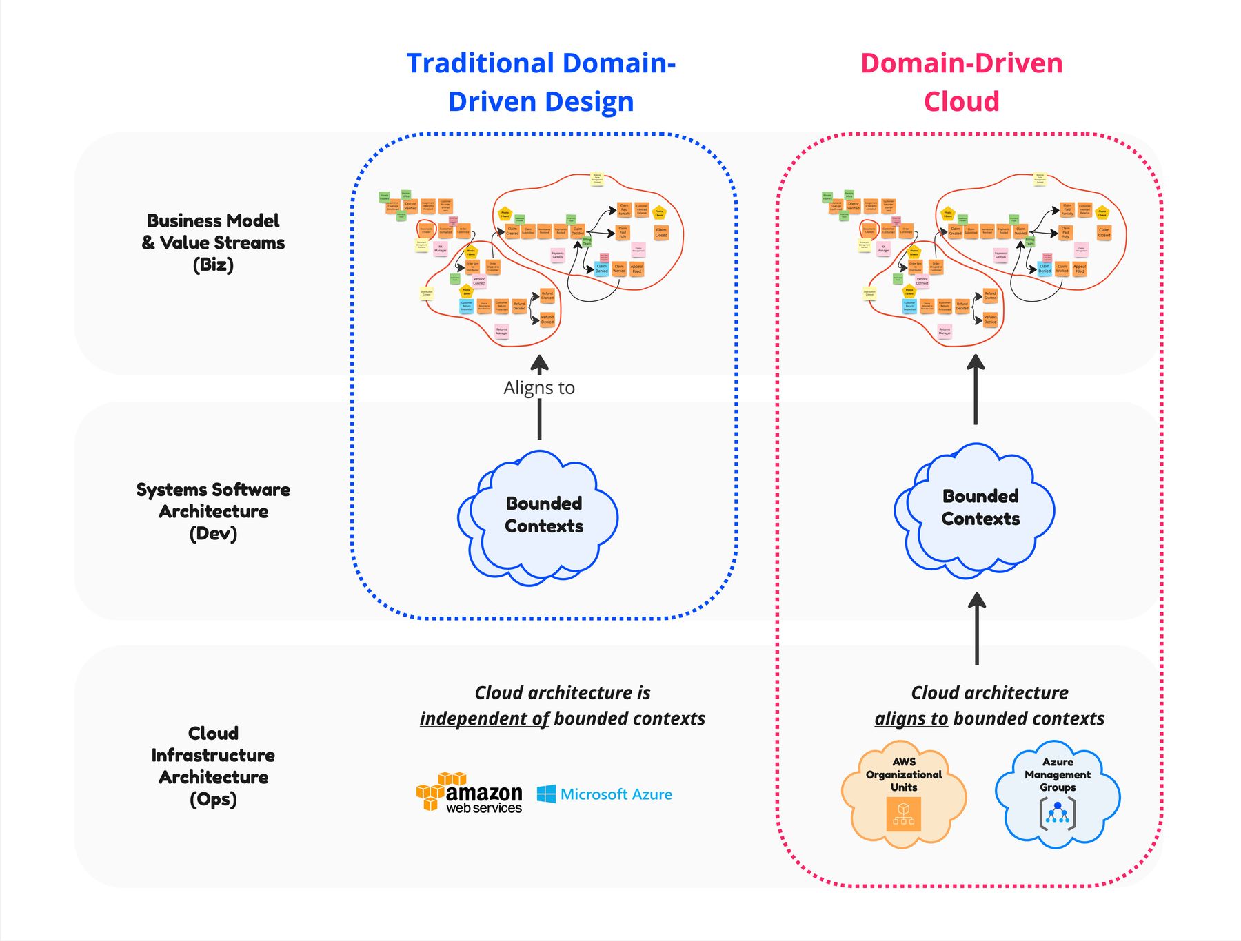 Domain-Driven Cloud: Aligning Your Cloud Architecture to Your Business Model - InfoQ