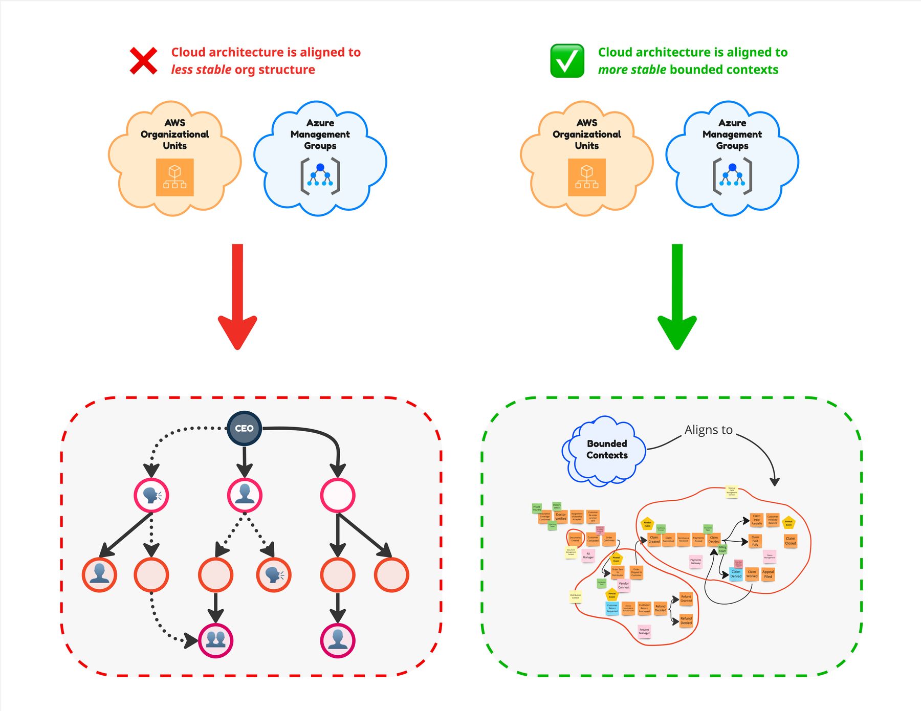 Domain-Driven Cloud: Aligning Your Cloud Architecture to Your Business Model - InfoQ