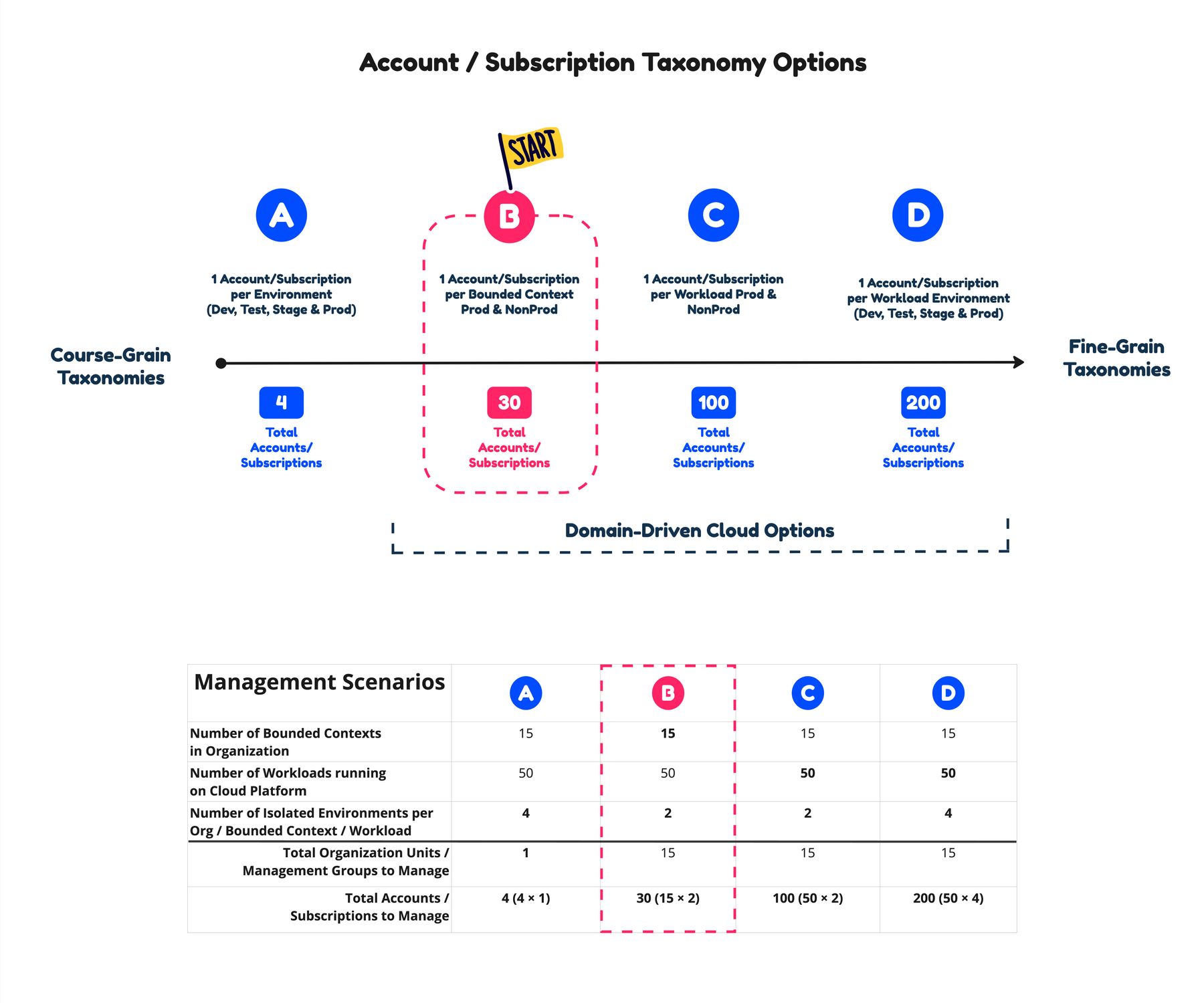 Domain-Driven Cloud: Aligning Your Cloud Architecture to Your Business ...