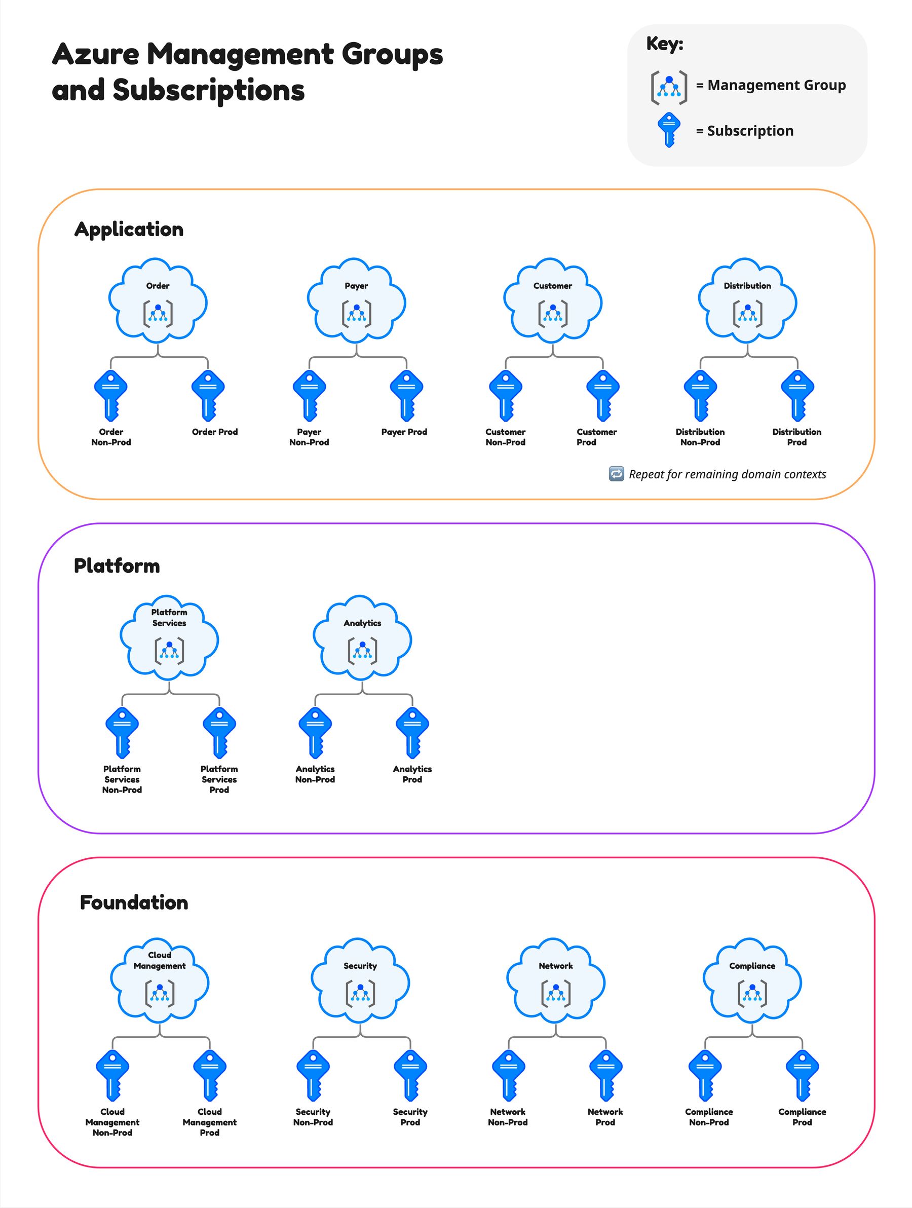 Domain-Driven Cloud: Aligning Your Cloud Architecture to Your Business Model - InfoQ