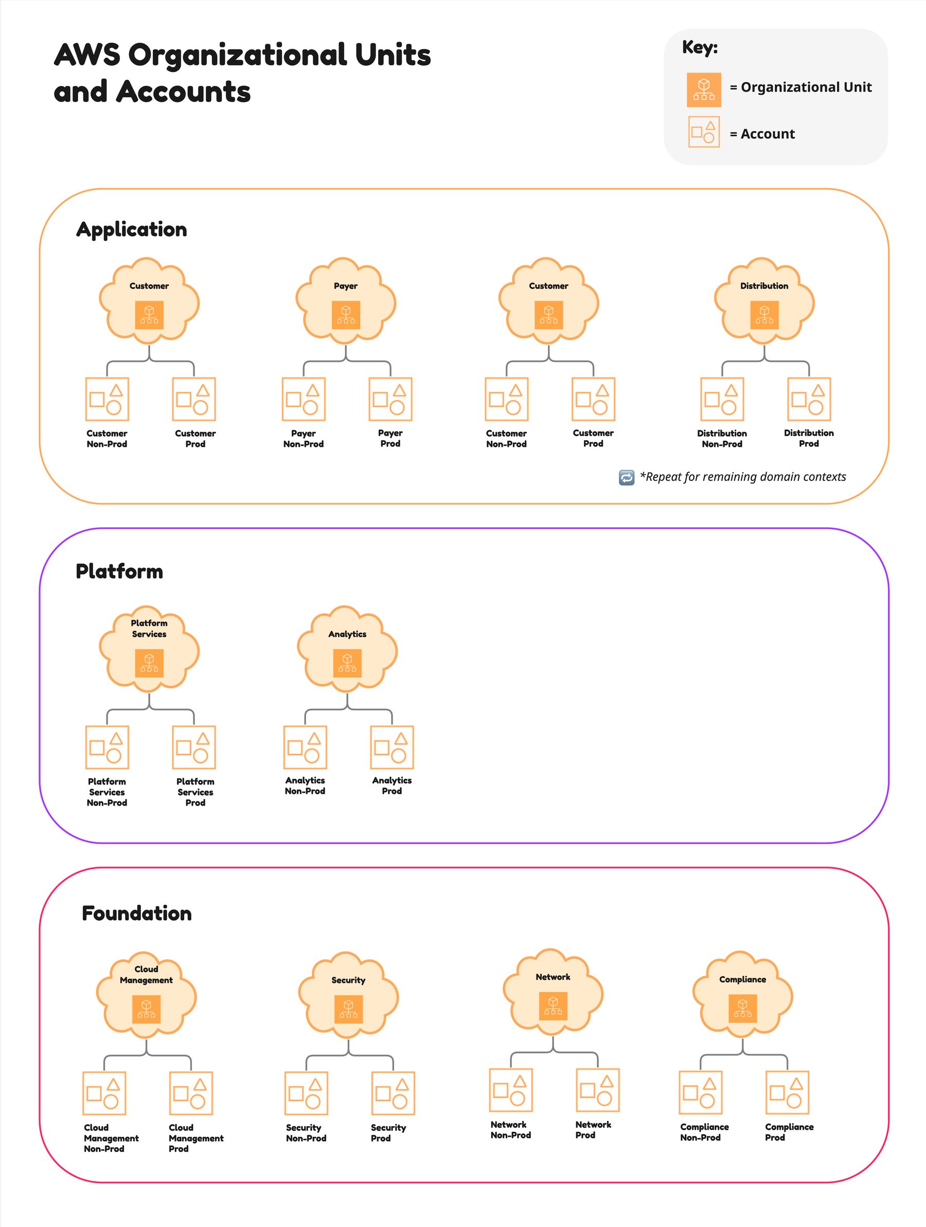 Domain-Driven Cloud: Aligning Your Cloud Architecture to Your Business Model - InfoQ