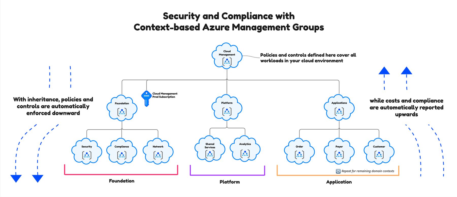 Domain-Driven Cloud: Aligning Your Cloud Architecture to Your Business ...