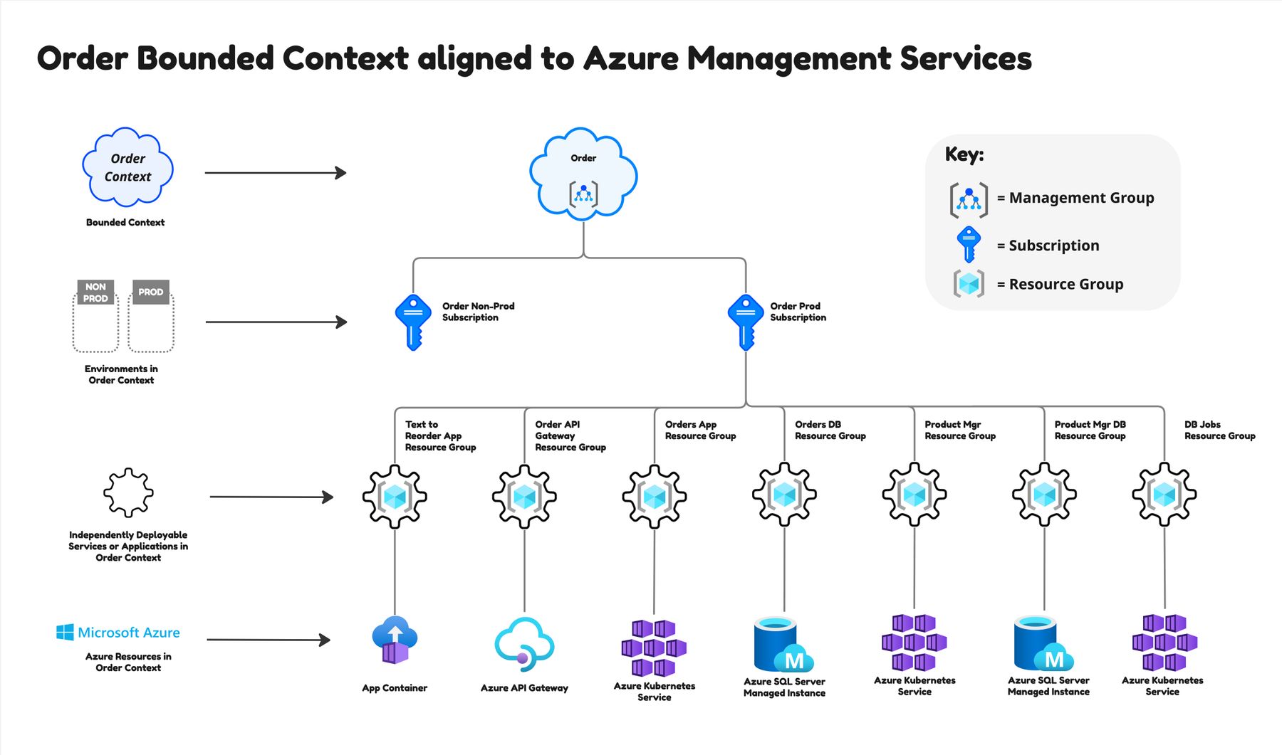 Domain-Driven Cloud: Aligning Your Cloud Architecture to Your Business ...