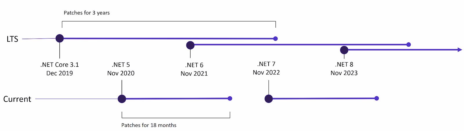 InfoQ .NET Trends Report 2022