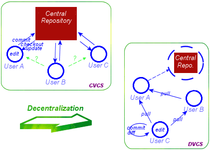 Distributed Version Control Systems: A Not-So-Quick Guide Through