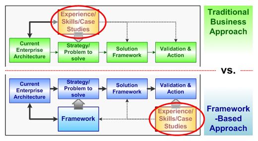 Beyond SOA: A New Enterprise Architecture Framework for Dynamic ...