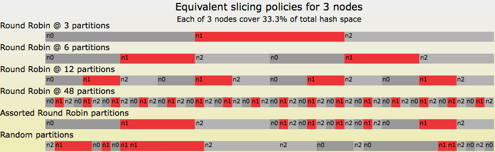 A Critique of Resizable Hash Tables: Riak Core & Random Slicing - InfoQ