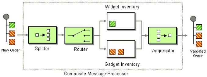 Growing EAI with Apache Camel - InfoQ