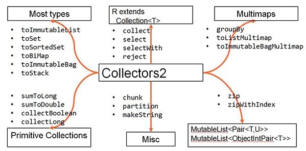 The Java Evolution of Eclipse Collections - InfoQ