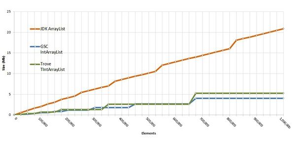 The Java Evolution of Eclipse Collections - InfoQ