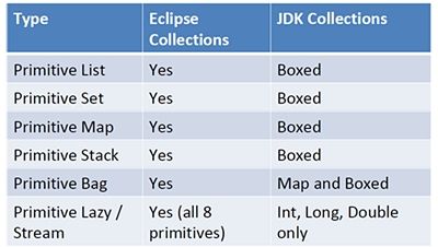 The Java Evolution of Eclipse Collections - InfoQ