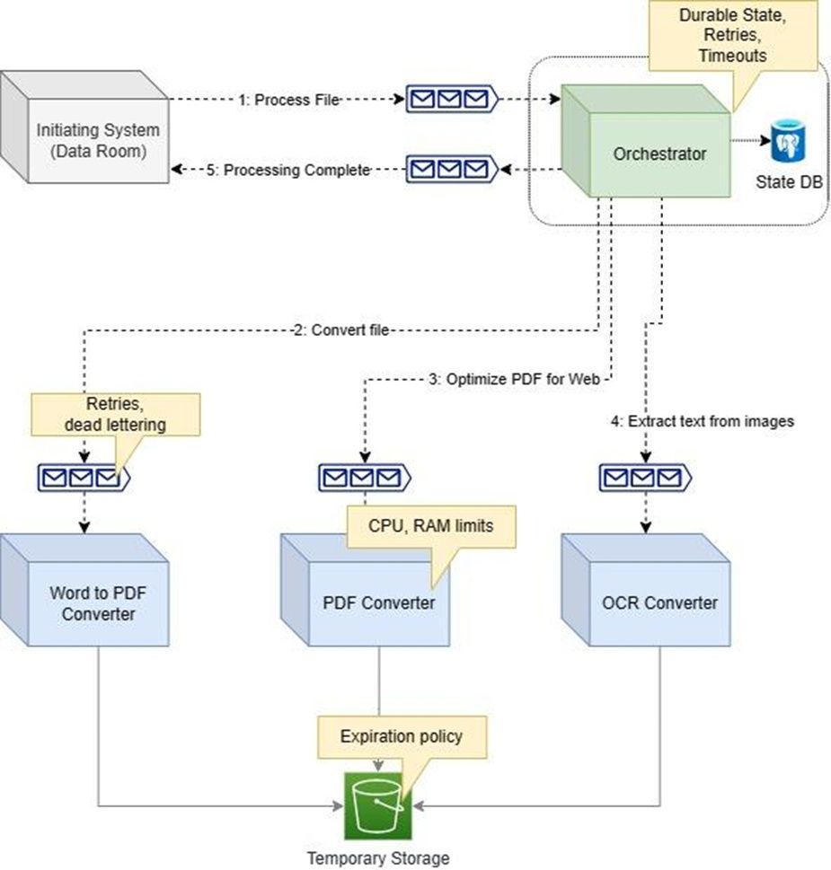 A Case for Event-Driven Architecture with Mediator Topology - InfoQ