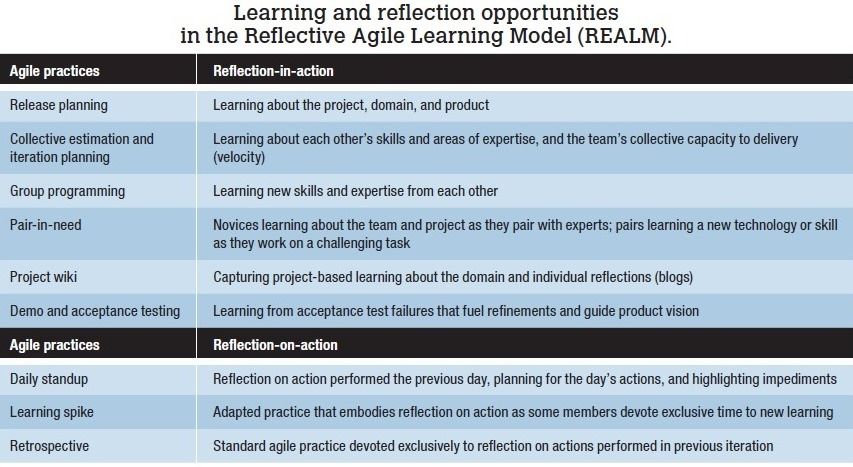 Embedding Reflection and Learning into Agile Software Development