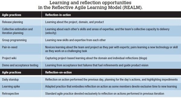 Embedding Reflection and Learning into Agile Software Development