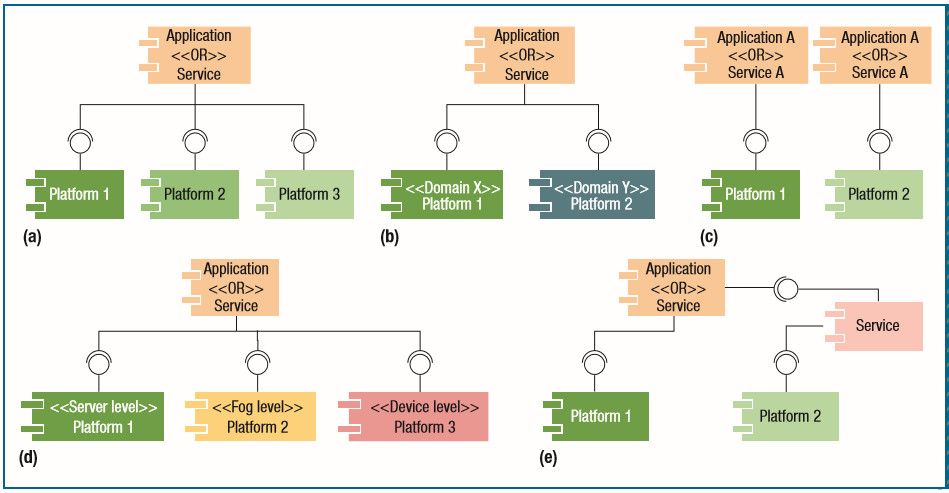 Enabling IoT Ecosystems through Platform Interoperability - InfoQ
