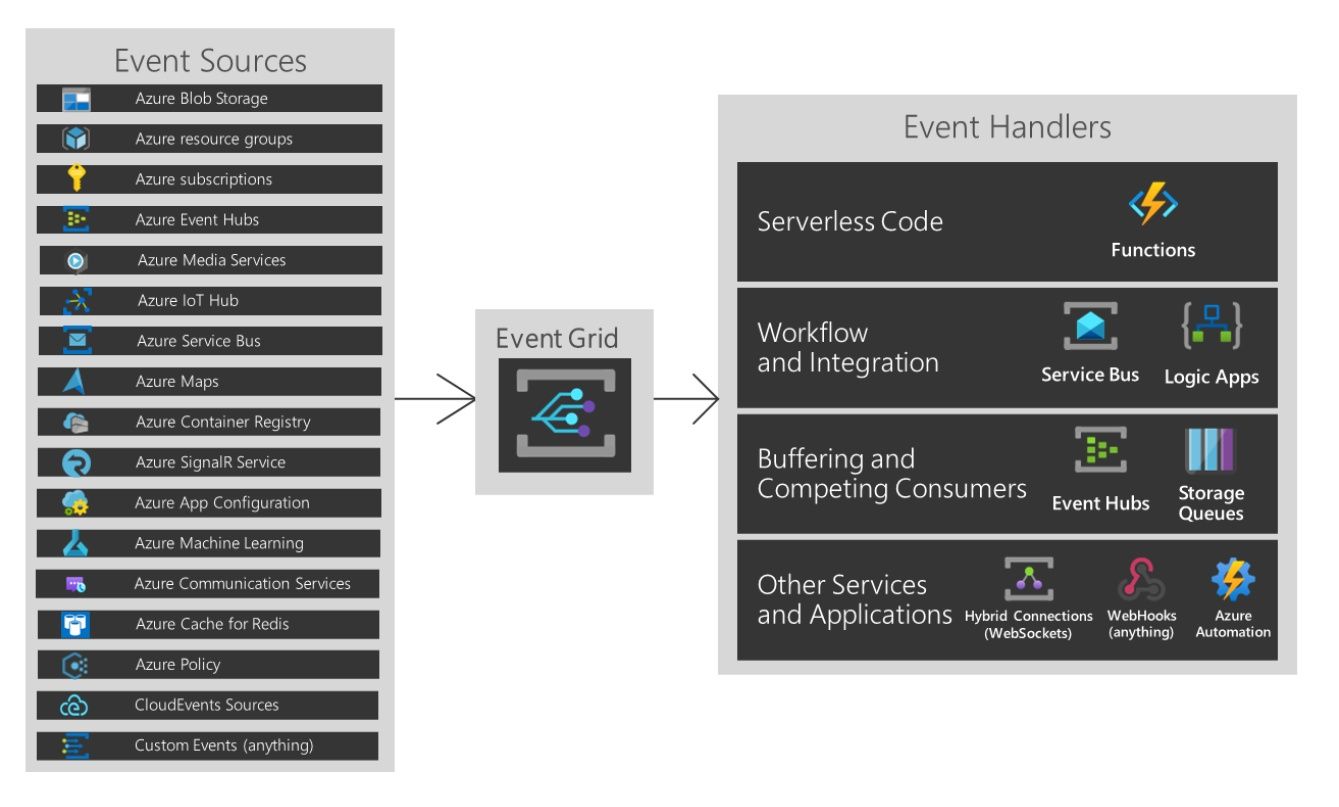 A Comprehensive Guide to Building Event-Driven Architecture on Azure, AWS, and Google Cloud - InfoQ