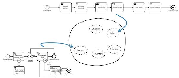 Events, Flows and Long-Running Services: A Modern Approach to Workflow ...