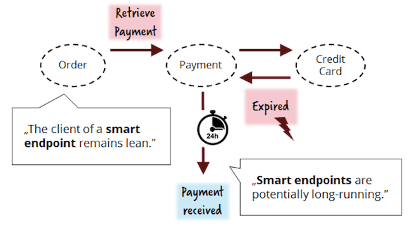 Events, Flows and Long-Running Services: A Modern Approach to Workflow ...