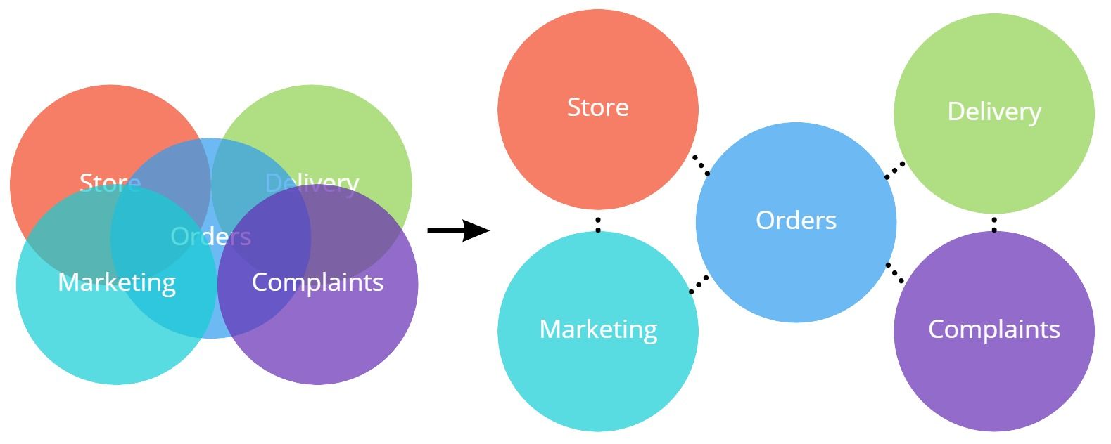 Evolutionary Architecture from an Organizational Perspective - InfoQ