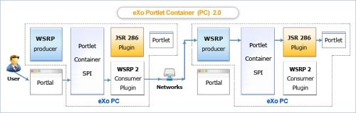 An Overview of the eXo Platform