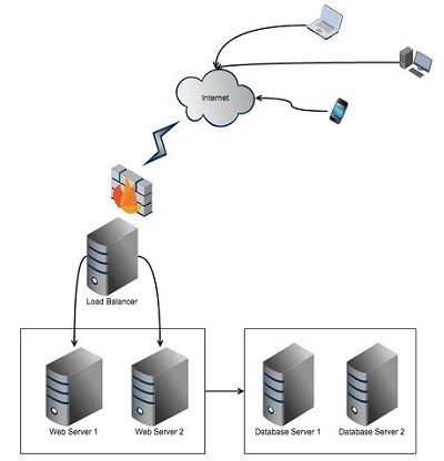 Graph API in a Large Scale Environment