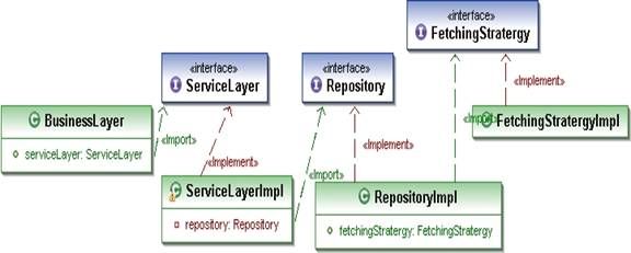 Fetching strategy implementation in a J2EE application using AOP - InfoQ