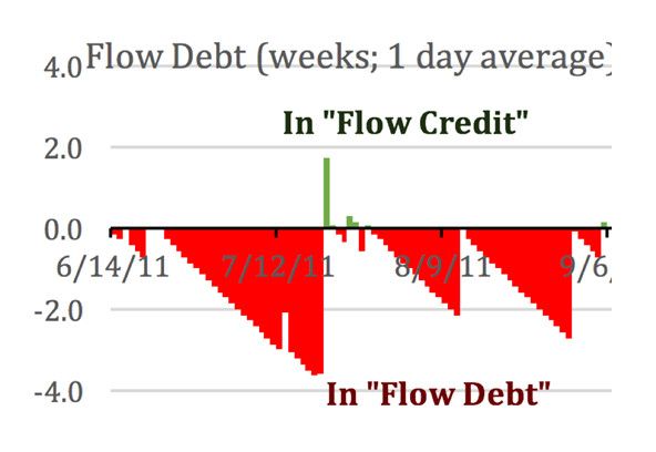 Proper Usage of Metrics with Flow Debt as an Example